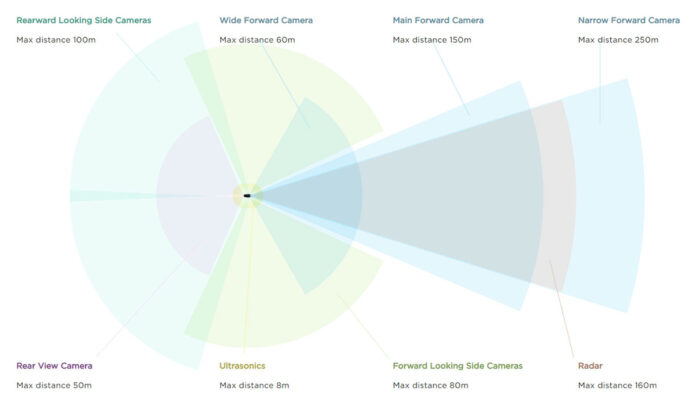 Testing Tesla Autopilot's ability to detect humans, objects and signs ...