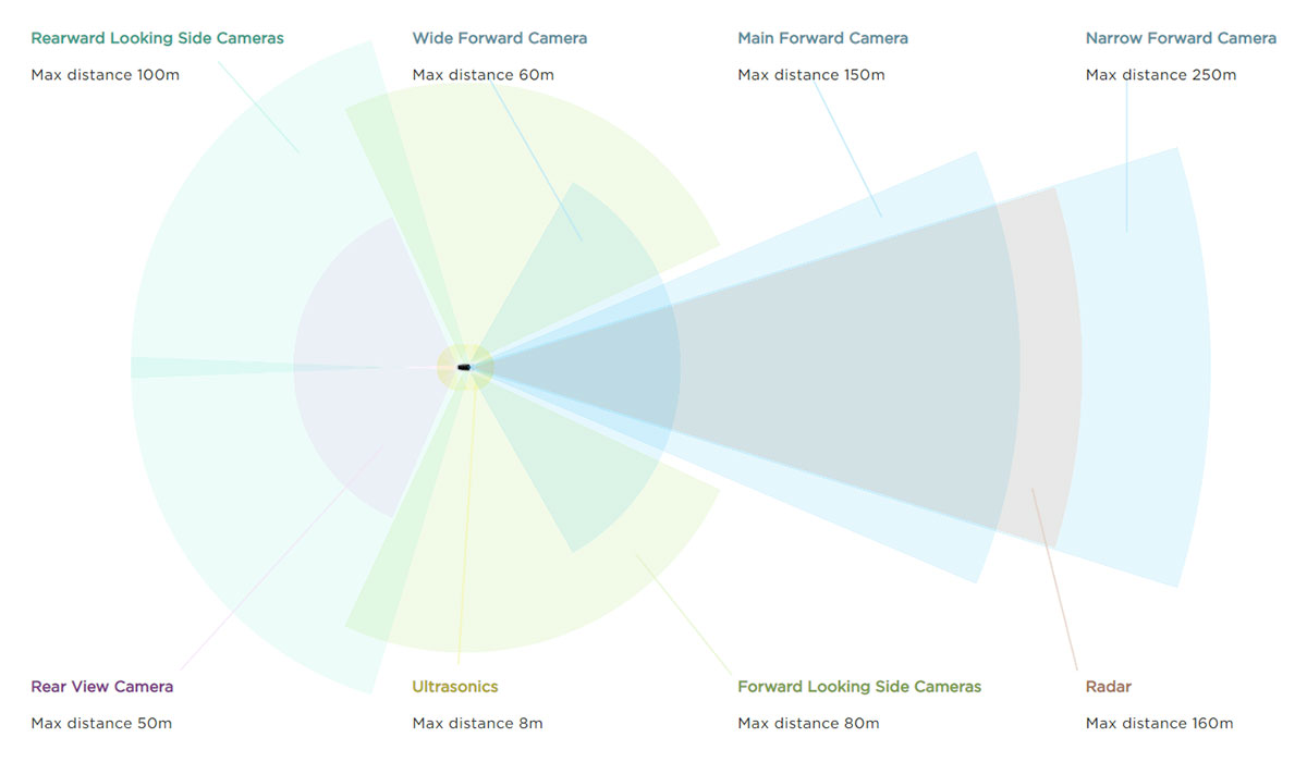Testing Tesla Autopilot's ability to detect humans, objects and signs ...