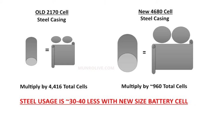 Tesla's 4680 cell is a stroke of genius, Sandy Munro (Battery Day Part ...