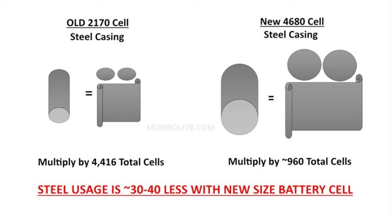 Tesla's 4680 cell is a stroke of genius, Sandy Munro (Battery Day Part ...