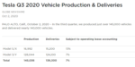 Tesla (TSLA) reports a historical Q3 2020 with 139,300 vehicle ...