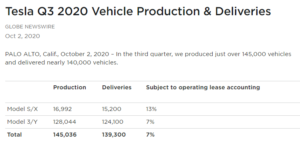 Tesla (TSLA) reports a historical Q3 2020 with 139,300 vehicle ...