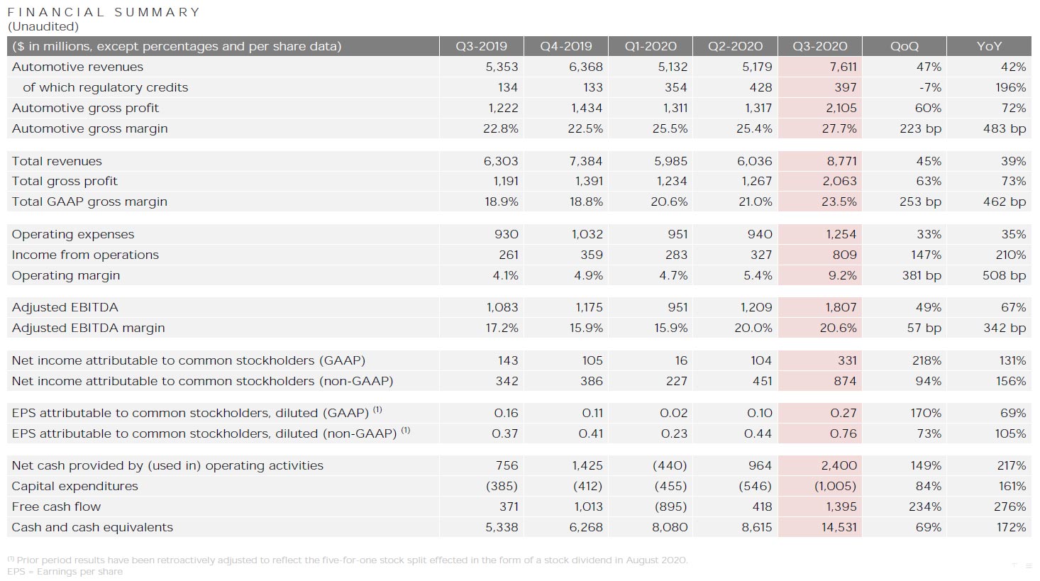 Listen to Elon Musk’s amazing Q3 2020 Tesla Earnings Call and expert ...