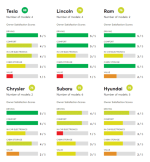 Tesla owners are the most satisfied with their cars — Consumer Reports ...