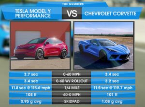 Tesla Model Y faces Chevy Corvette in a drag race battle - Tesla Oracle