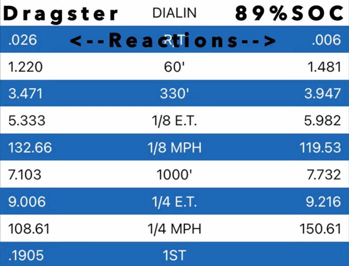 A gutted Tesla Model S Plaid faces a Rail Dragster in a drag racing ...