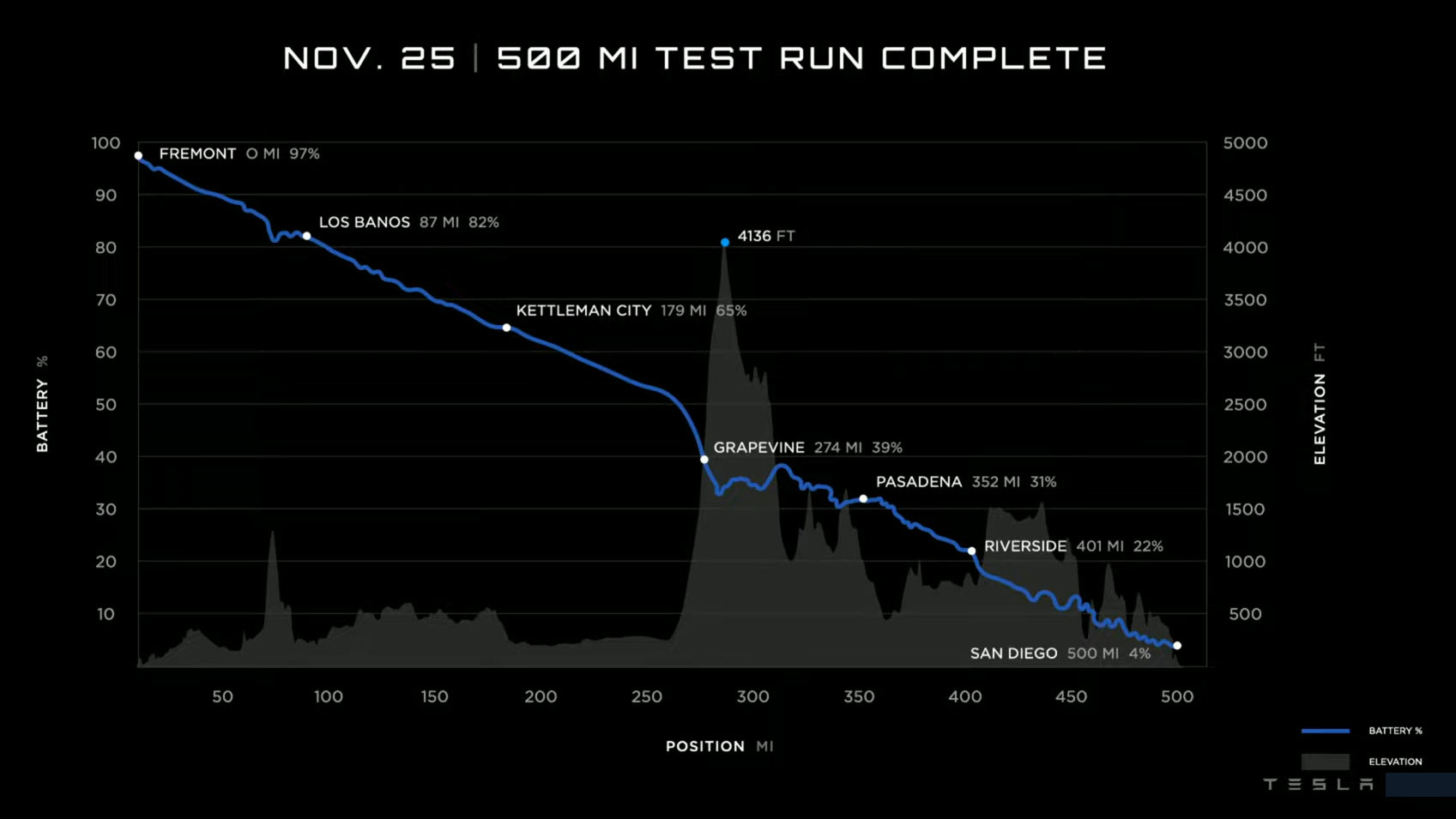 From Fremont to San Diego, watch Tesla Semi perform a 500-mile run on a ...