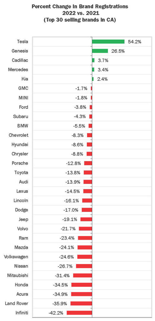Tesla Model Y and Model 3 totally dominated the California car market ...