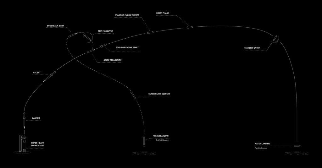 SpaceX targeting ~08:00 am CT for Starship liftoff, shares infographic ...