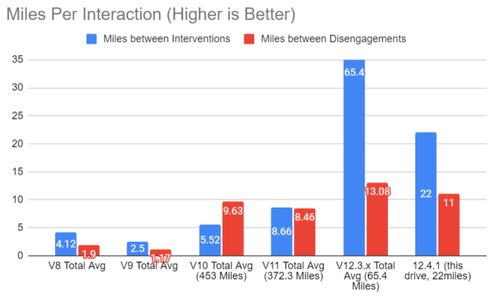 Tesla rolls out FSD v12.4.1 update to selected external testers ...