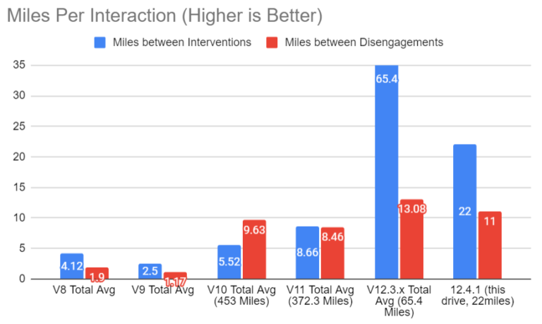 Tesla rolls out FSD v12.4.1 update to selected external testers ...
