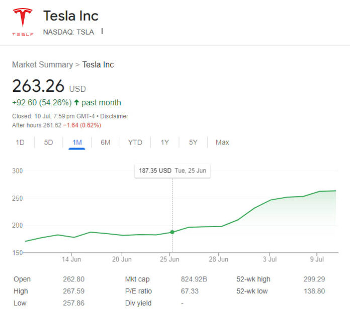 Tesla (TSLA) stock grew more than 40% in an 11-day rally - Tesla Oracle