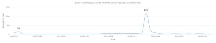 Tesla expands the rollout of FSD v12.5.1.1 (2024.21.5) to HW4 cars only ...