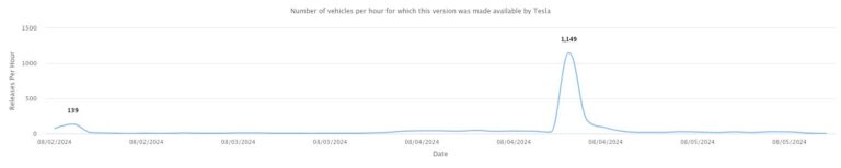 Tesla expands the rollout of FSD v12.5.1.1 (2024.21.5) to HW4 cars only ...