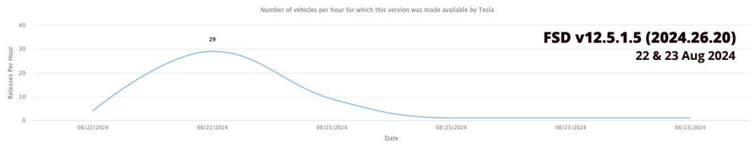 Tesla rolls out FSD 12.5.1.5 to HW3 customer cars, read first ...