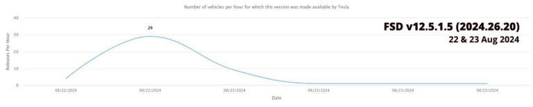 Tesla rolls out FSD 12.5.1.5 to HW3 customer cars, read first ...
