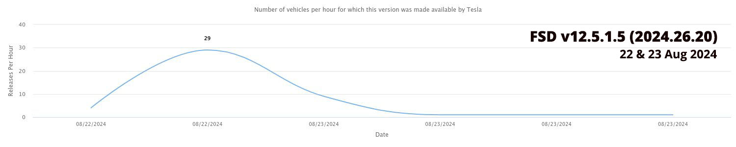 Tesla rolls out FSD 12.5.1.5 to HW3 customer cars, read first ...