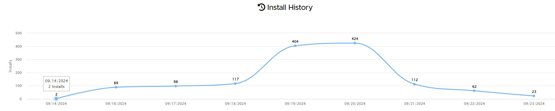 Tesla (TSLA) rolls out a new wave of FSD v12.5.2.1 (2024.27.10) - Tesla ...
