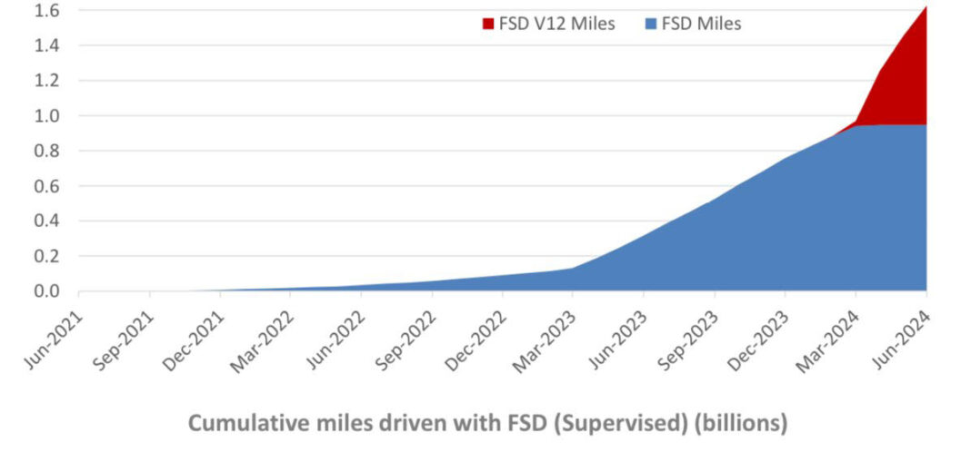 Tesla FSD investigated by NHTSA for 4 incidents out of 2.4 million ...