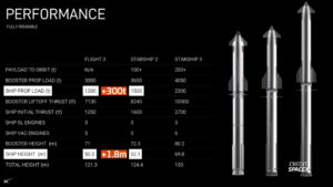 Starship updates: Flight 6 preps, Starship V2 progress, Launch Pad B ...