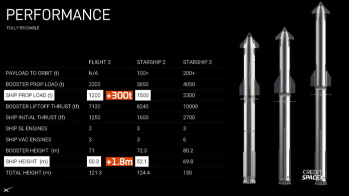 Starship updates: Flight 6 preps, Starship V2 progress, Launch Pad B ...
