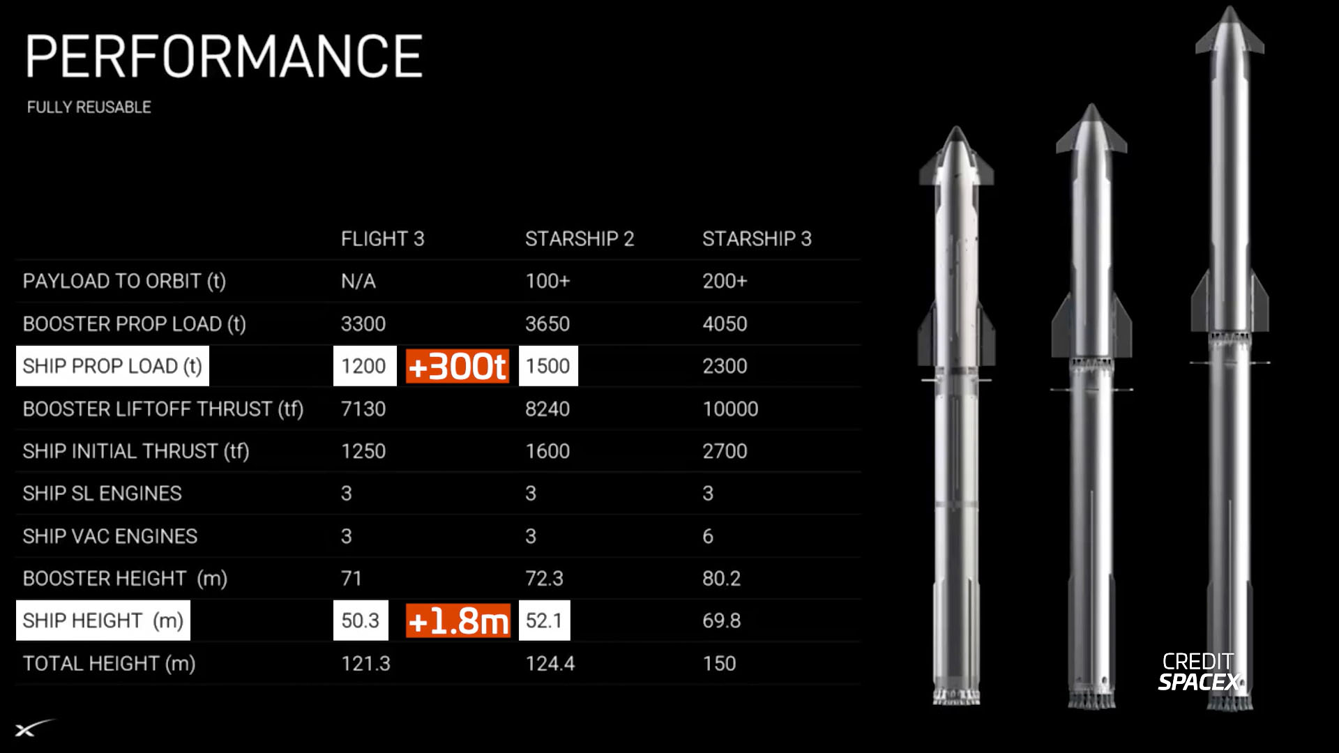 Starship updates: Flight 6 preps, Starship V2 progress, Launch Pad B ...
