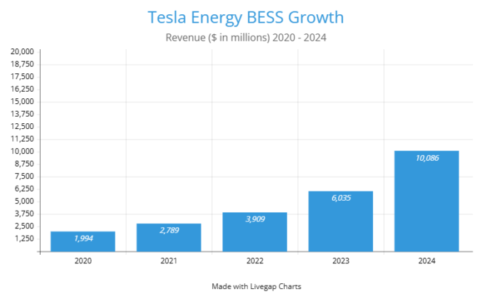 Tesla's automotive revenues slide a little in 2024 but energy business ...
