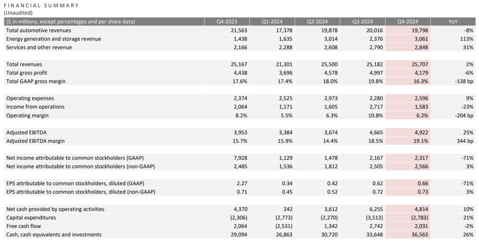 Tesla's automotive revenues slide a little in 2024 but energy business ...