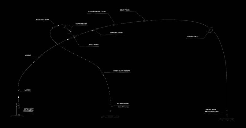 Here are the Starship Flight 10 launch and landing trajectory details ...