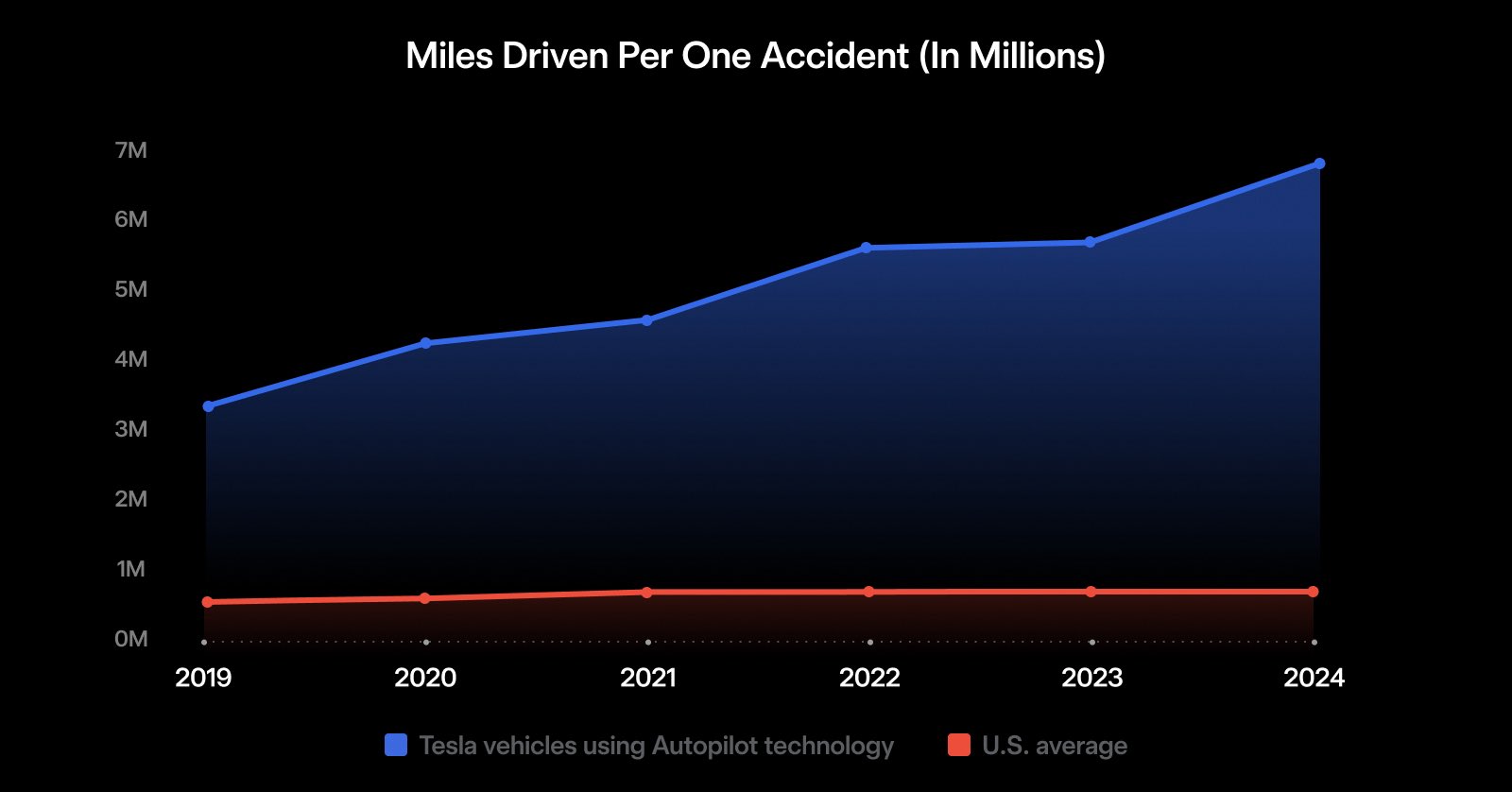 Tesla's Autopilot technology held partially liable for a 2019 fatal ...